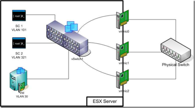 VMware HA – Service Console network setup | Demitasse